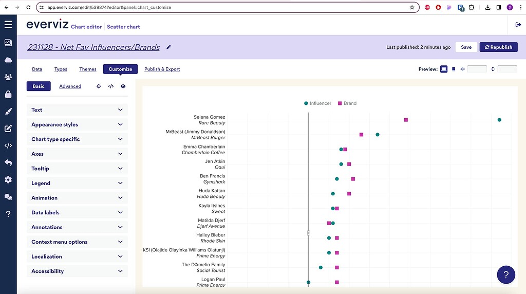 Chart previews while editing are cutting off - Issue report - everviz