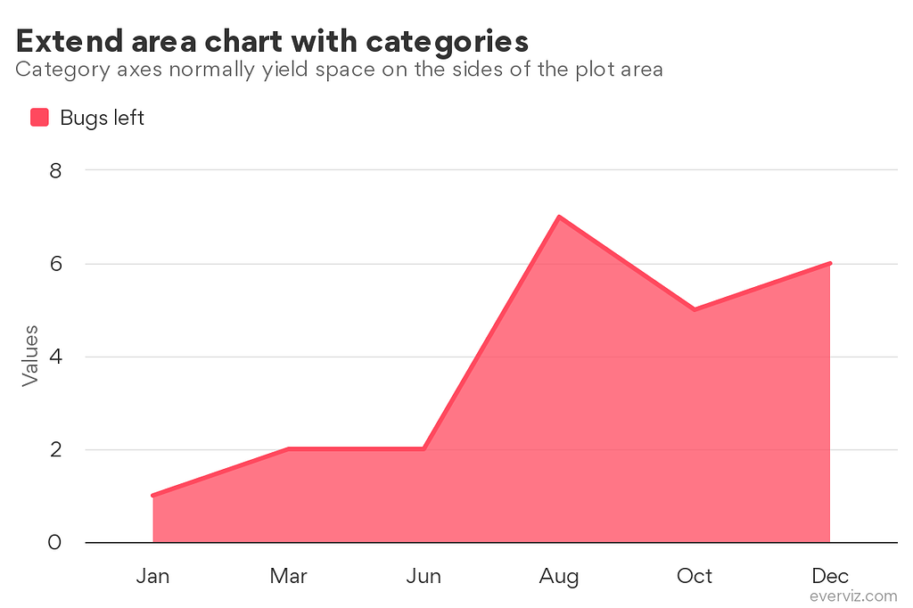 Extend chart to fill plot area when using category axes - Share an idea ...
